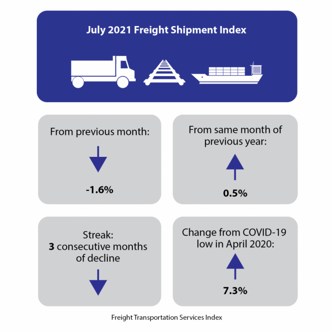July 2021 Freight Transportation Services Index (TSI) | Bureau of Transportation Statistics